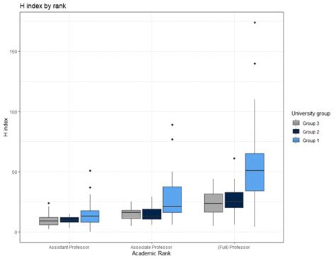 H Index Distributions In Biology The Bioinformatics CRO
