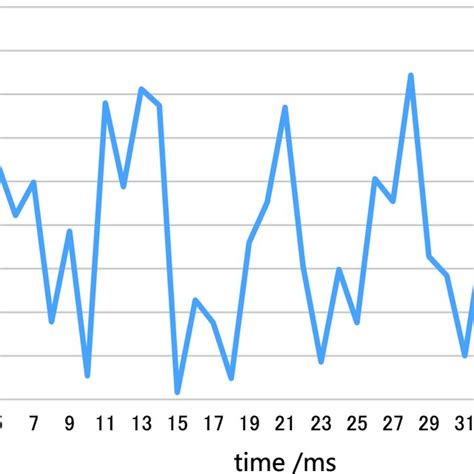Gravity Center Curve Of Stft Time Frequency Diagram Of Mixed Signal