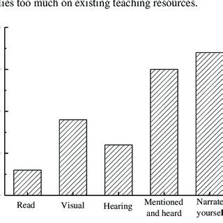 Process Of Human Memory Formation Download Scientific Diagram