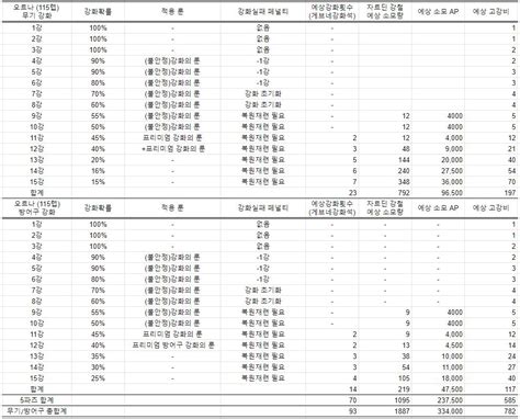 강화를 효과적으로 해보자 마비노기영웅전
