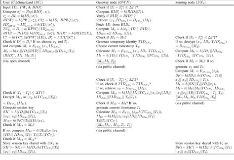 Figure 1 From Design Of Secure User Authenticated Key Management Protocol For Generic Iot