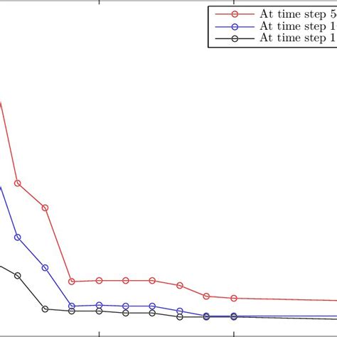 Relative Error When Using The Reduced Model Without System