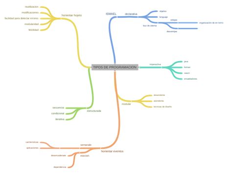 Tipos De Programacion Coggle Diagram