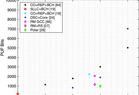 Number Of Puf Bits Of Different Syndrome Coding And Ecc Approaches