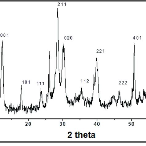 Xrd Pattern Of The Vo 2 Nanorods Download Scientific Diagram