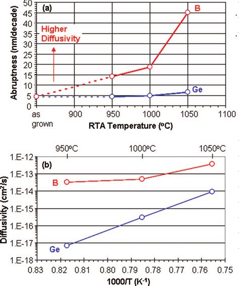 Abruptness A And Diffusivity B Of Ge And B Concentration As A