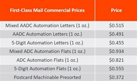 What Ispresorting Mail Process