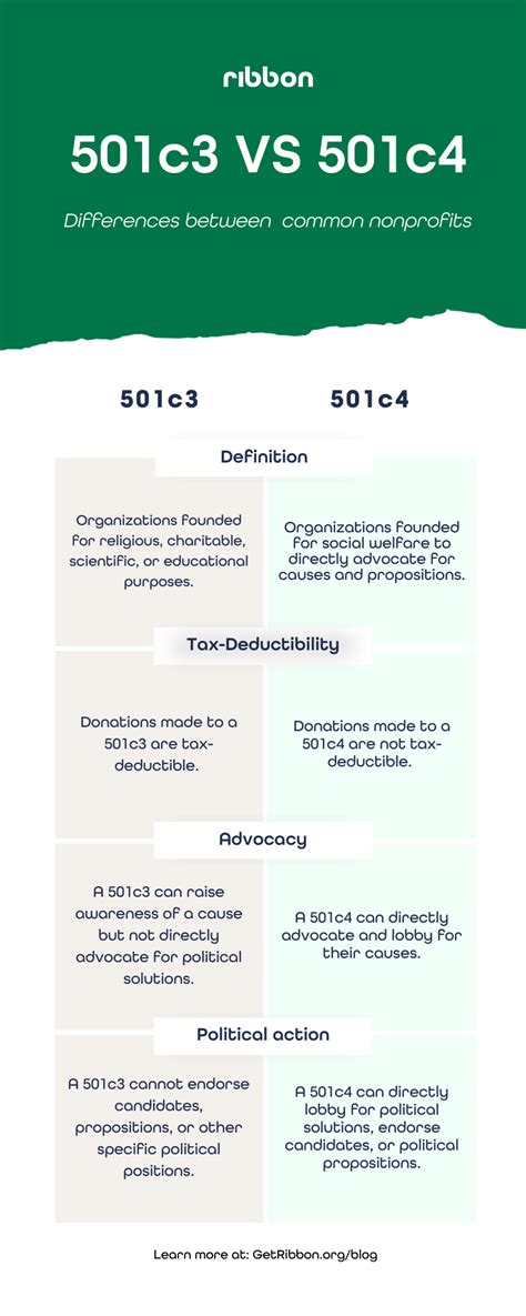 The Comprehensive Guide To Understanding 501c3 Vs 501c4