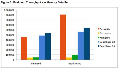 Nosql Benchmark Compares Aerospike Cassandra Couchbase And Mongodb
