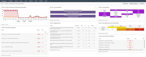 tenable sc dashboards tenable®