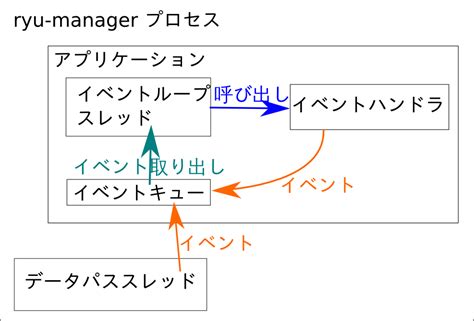 アーキテクチャ — Ryubook 1 0 ドキュメント