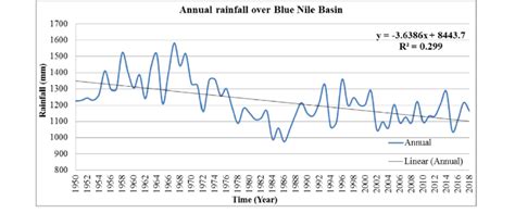 Linear Regression Result Of Annual Rainfall Download Scientific Diagram