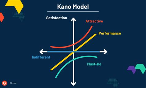 Kano Model Technology Glossary Definitions G2