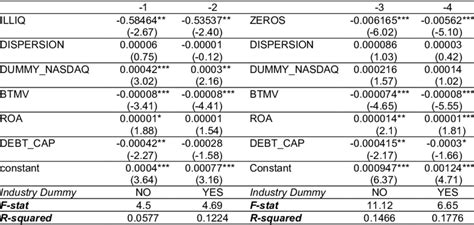 Pre Event Window 260 31 Regression Results Download Scientific