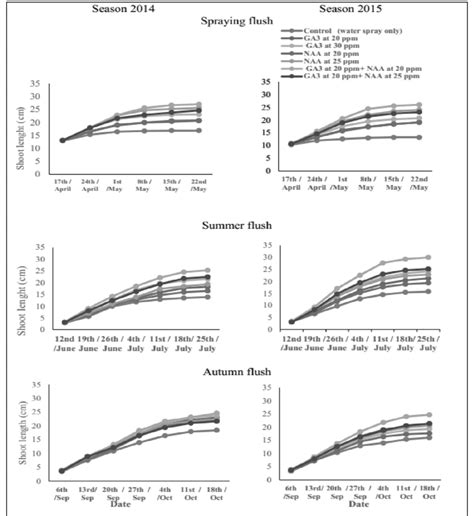Effect Of Foliar Spraying With Ga3 And Naa At 7 Days After Fruit Set On