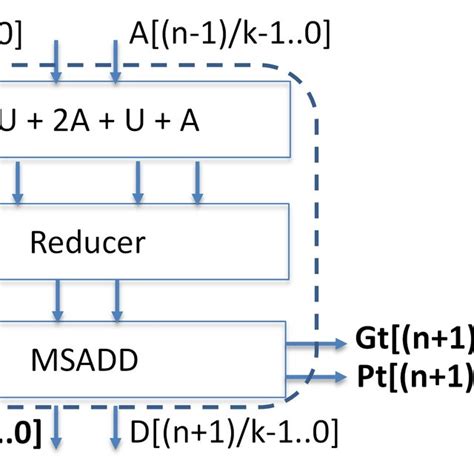 a multiplier with non redundant operands and radix 4 booth encoding
