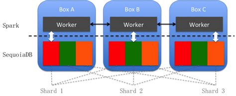 Sequoiadb巨杉数据库深度整合spark 20，国内首家spark认证数据库巨杉数据库 Spark Csdn博客