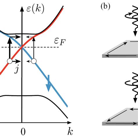 A Sketch Of Electron Dispersion In A 2d Topological Insulator The