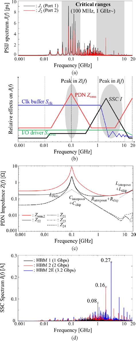 Figure 6 From Power Supply Induced Jitter Psij Modeling Analysis And Optimization Of High