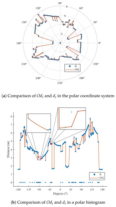 An Extended Vector Polar Histogram Method Using Omni Directional Lidar Information
