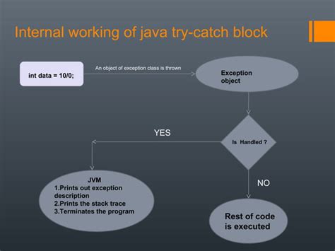 Exception Handling In Java Ppt