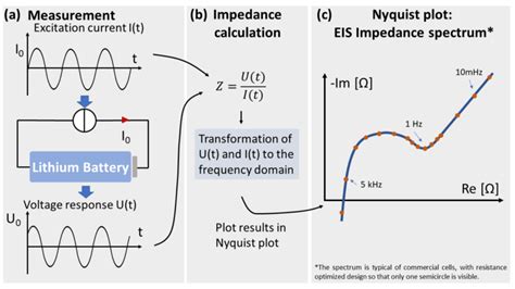 non destructive investigation of solid state batteries overview of