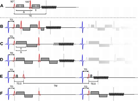 The Stejskal Tanner Sequence For Diffusion Encoding A And Download Scientific Diagram