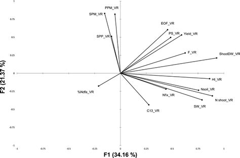 Associations Between Plasticity Of Growth Phenology Water And