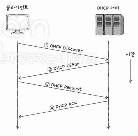 공인·사설 Ip 주소 정적·동적 Ip 주소