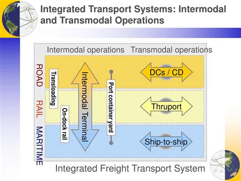 Examples Of Integrated Transport System At Kimberly Clifton Blog