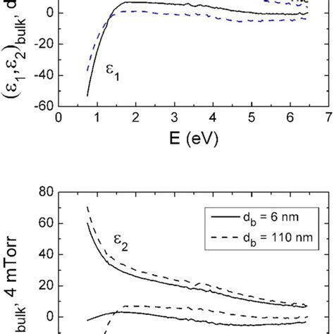Representative Bulk Layer Dielectric Functions And And Download Scientific Diagram