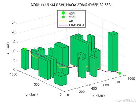 【创新未发表】天鹰算法ao和天鹰算法融合非洲秃鹫算法ihaoavoa无人机避障三维航迹规划【含matlab源码 10560期】 Csdn博客