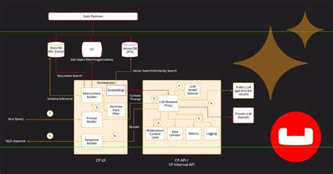Building Gen Ai Applications With Couchbase Capella The Couchbase Blog