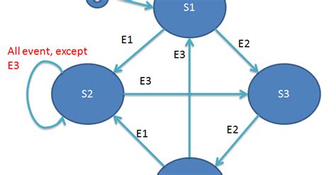 Nano雞排 A Pattern For State Machine