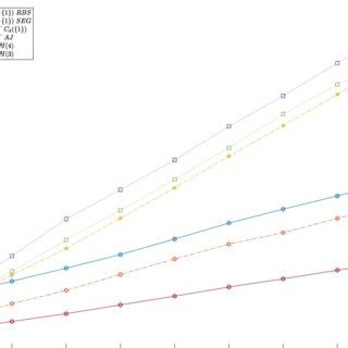 Sampling Times Vertical Axis As Function Of The Sampling Dimension D Download Scientific