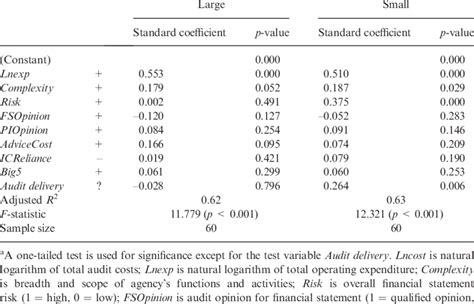 regression audit costs as explained by control variables and audit