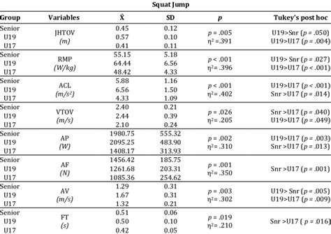One Way Analysis Of Variance Anova Of Squat Jump Performances Among