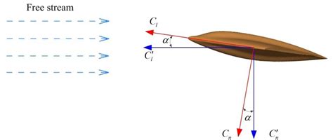 Schematic Diagram Of Coordinate Axis Transformation Of Aircraft The Download Scientific