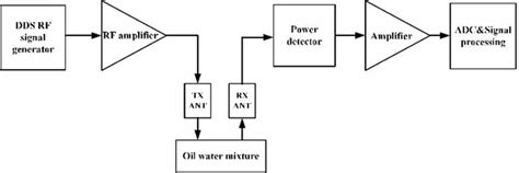 Block Diagram Of Detection Circuit Based On Discrete Devices Download Scientific Diagram