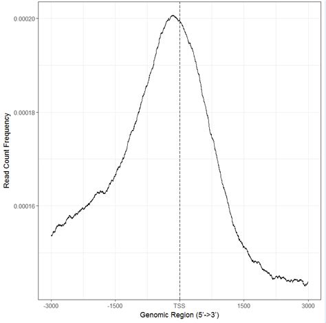 用chipseeker对chip Seq数据进行可视化，图表直观颜值高 Files