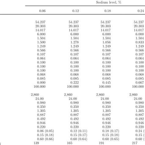 Feedstuffs And Chemical Composition Of Experimental Diets Download Table