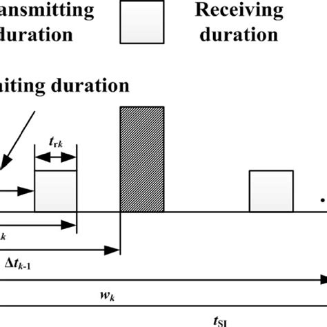 Task Structure In The Multifunction Radar Download Scientific Diagram