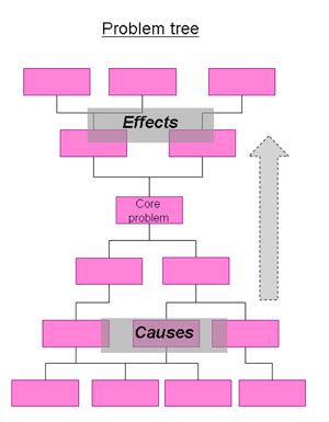 All About Health Researches The Logical Framework Approach LFA