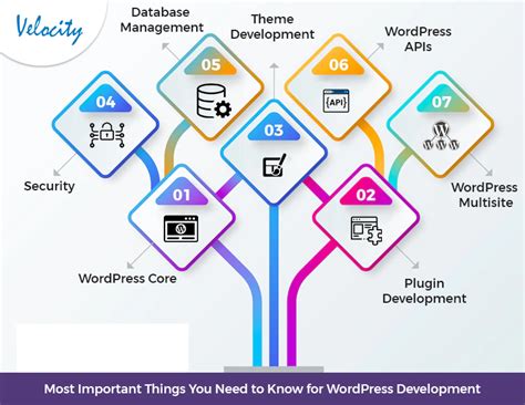 Wordpress Development Cheat Sheet Things You Need To Know