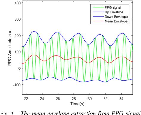 Figure 3 From On How To Extract Breathing Rate From Ppg Signal Using