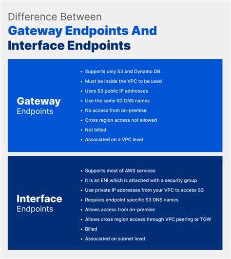 Vpc Interface Endpoint Vs Gateway Endpoint In Aws