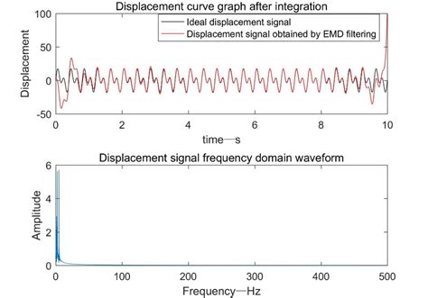 Displacement Signal After Emd Adaptive Filtering Download Scientific