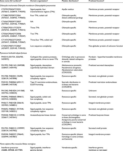 Domain Architecture And Functional Predictions For Functionally