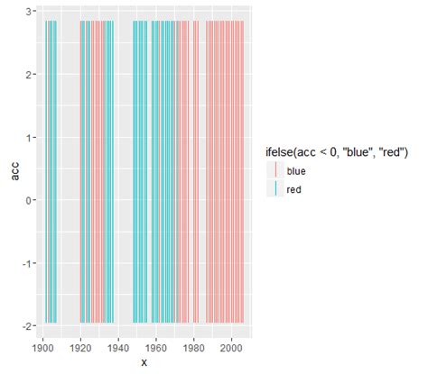 Graph R How Plot Negative And Positive Anomaly For This Data With Ggplot Stack Overflow