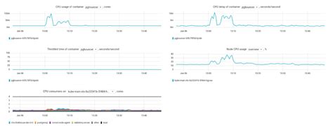 Trying Coroot An EBPF Based Observability Tool For Kubernetes And More